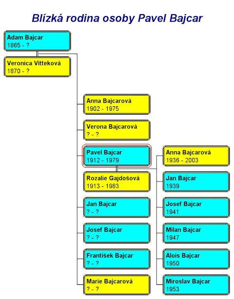 Bajcar Pavel :: Genealogie rodu Bubela